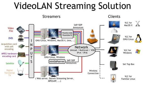 Streaming Services: A Whole New Side To VLC Player You Probably Didn't ...