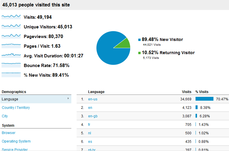 Your Guide To Google Analytics
