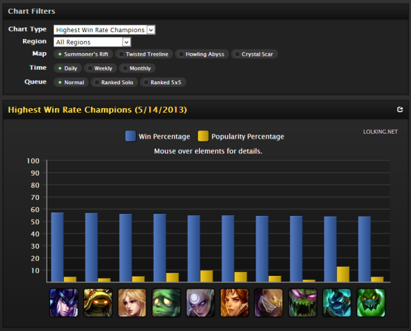 2 Great Sites For League Of Legends Statistics & Analysis