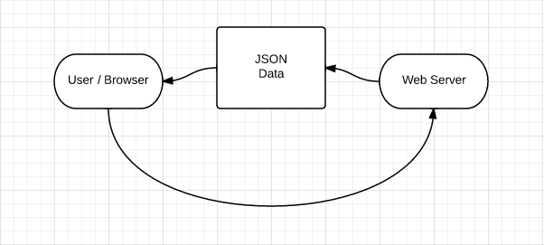 What Is JSON? A Layman's Overview
