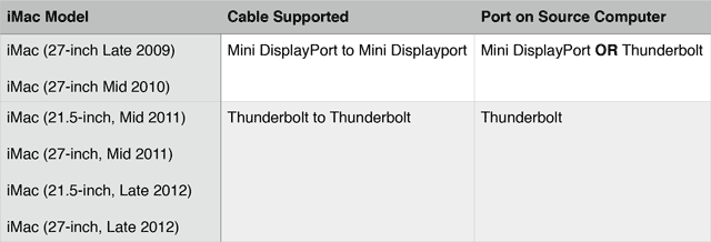 How to Use an iMac as a Monitor With Target Display Mode
