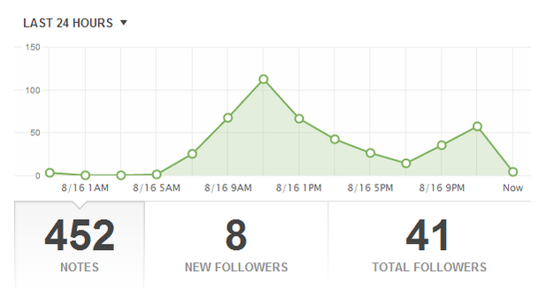 5 Surprising Things I Learned By Watching A Post Go Viral On Tumblr