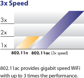 Everything You Need To Know About AC Routers