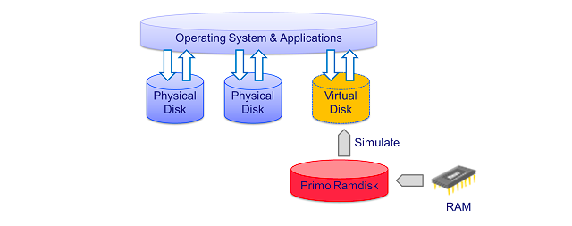 Are RAM Drives Faster Than SSDs? 5 Things You Must Know