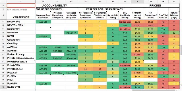 The Ultimate Comparison of Nearly Every VPN on the Market