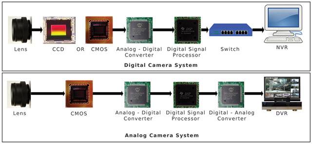Which Are Safer? IP vs DVR Security Camera Systems