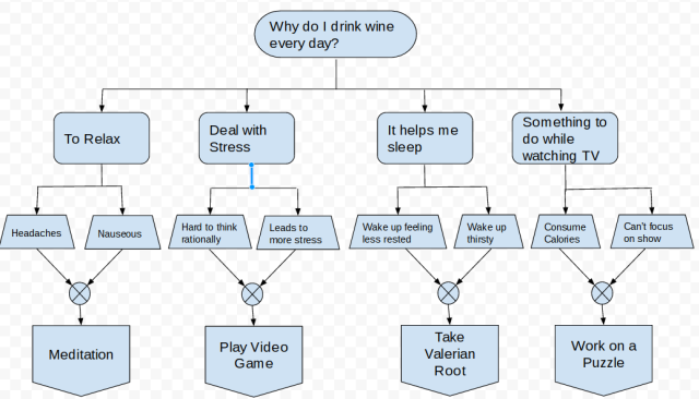 5 Habit Changing Flowcharts You Can Make in a Few Minutes