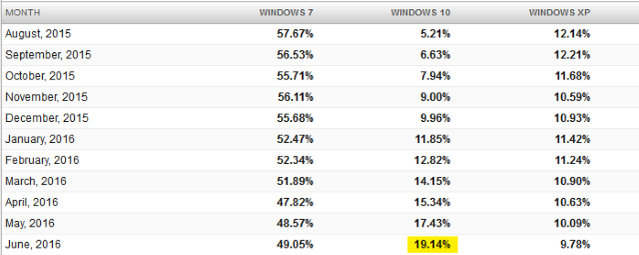 How Microsoft Has Pushed Windows 10 and the Results