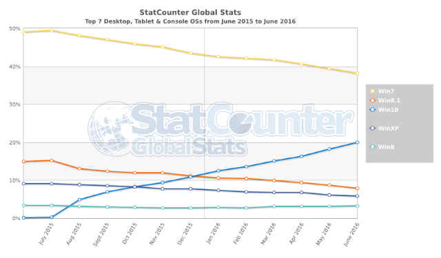 How Microsoft Has Pushed Windows 10 and the Results