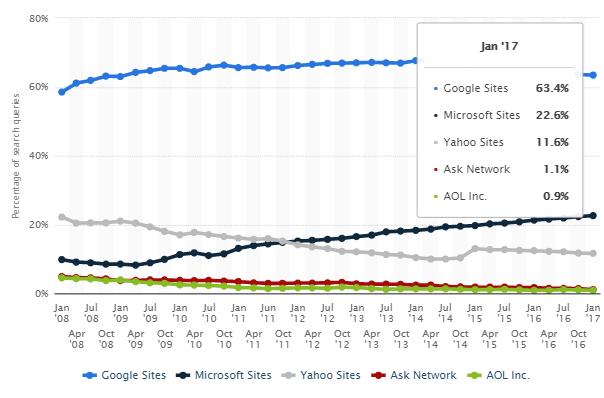 Stop Using Google Search: Here's Why