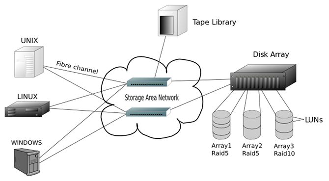 Network Storage Solutions Explained: Cloud vs. NAS vs. SAN vs. DAS