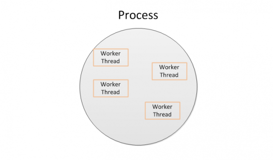 4 Methods for Writing Multi-Threaded Code in Java
