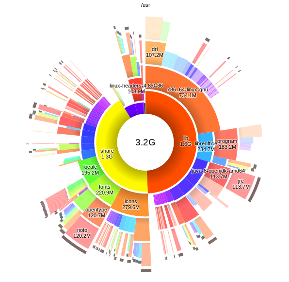7 Great Apps to View Disk Usage in Linux