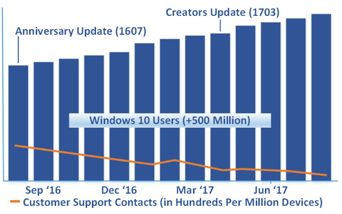 Microsoft: Windows 10 Is Better Than Before
