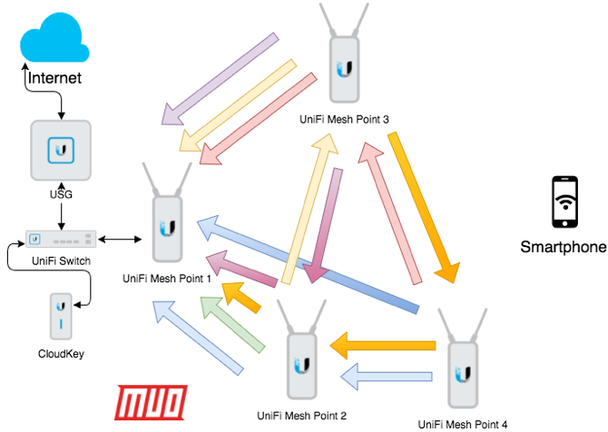 What is Ubiquiti UniFi, and How Can It Fix Your Wi-Fi Woes?