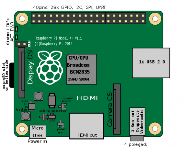 The Raspberry Pi Board Guide: Zero vs. Model A and B