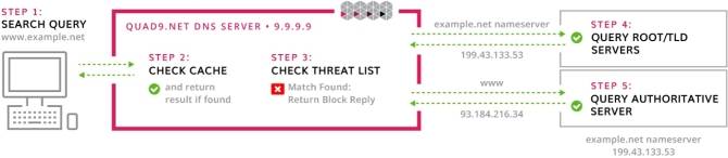 What Is Quad9 DNS and Is It Better Than OpenDNS?