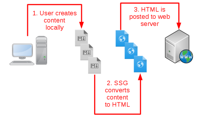 Use a Static Site Generator to Build a Quick Website