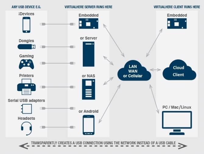 USB Over Ethernet: The Most Powerful System You Aren't Using