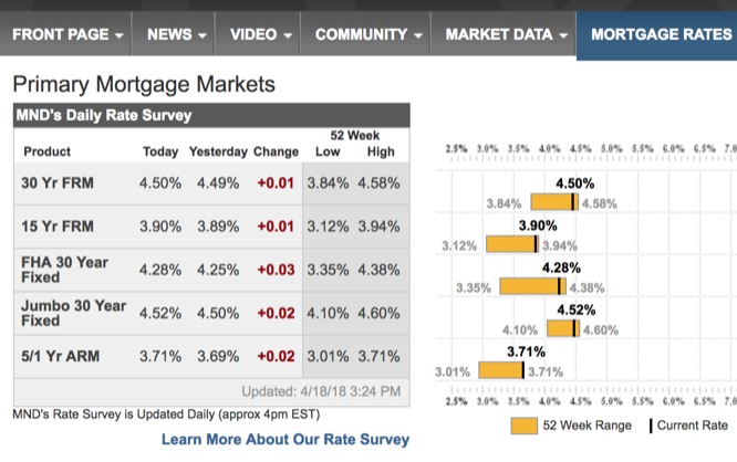 How to Find the Best Mortgage Rates Online