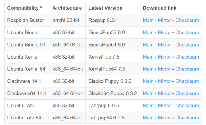 What Is Puppy Linux? Everything You Need to Know