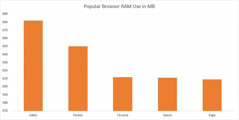 Why Is Google Chrome Using So Much RAM? Here's How to Fix It