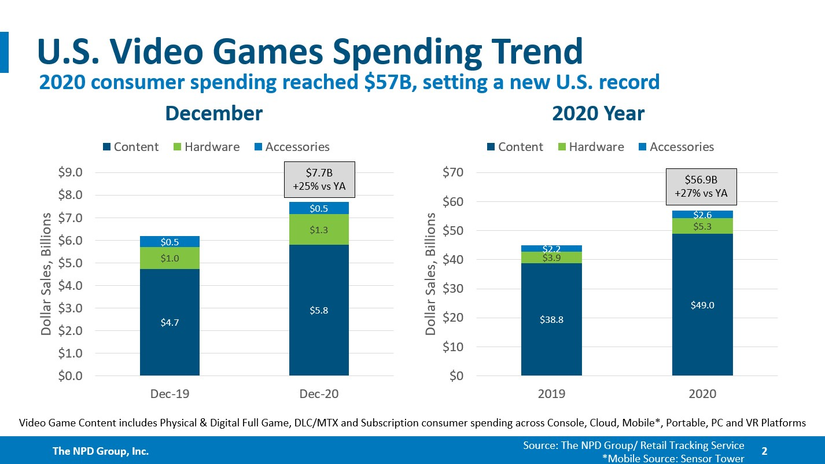 US Game Spending Smashes Records in 2020