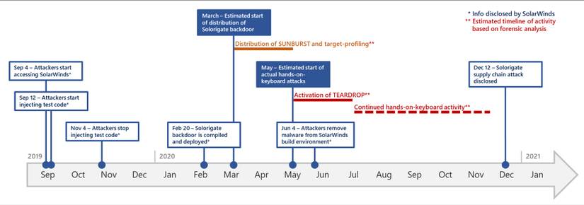 SolarWinds Cyberattack Second Phase Process Revealed by Microsoft