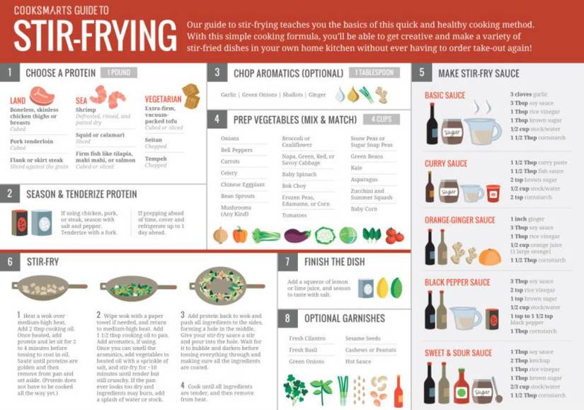5 Visual Recipe Sites to Learn How to Cook Quickly Through GIFs and Videos