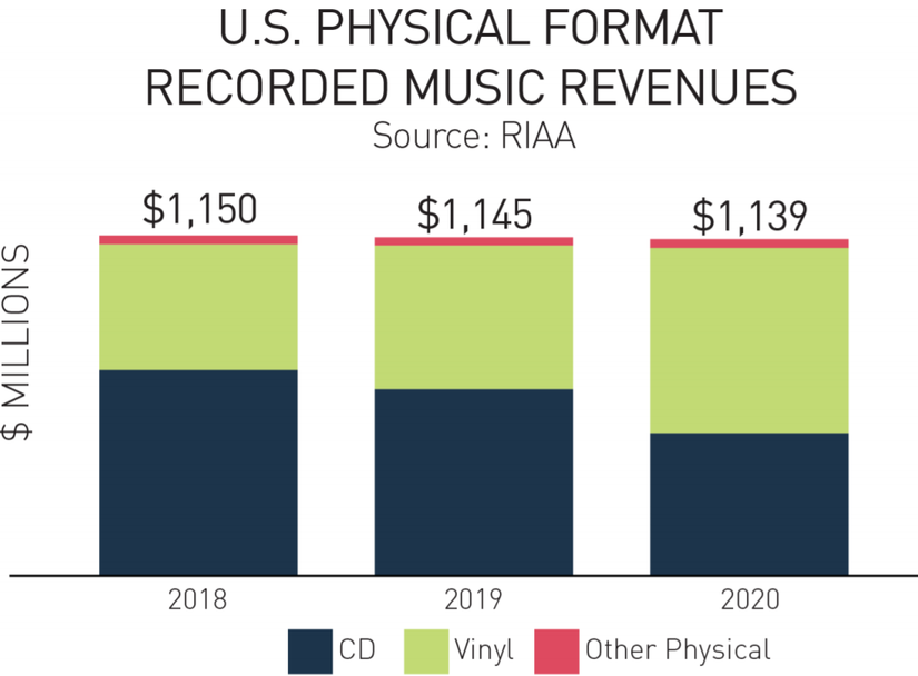 Vinyl Defeats the CD for the First Time in 34 Years