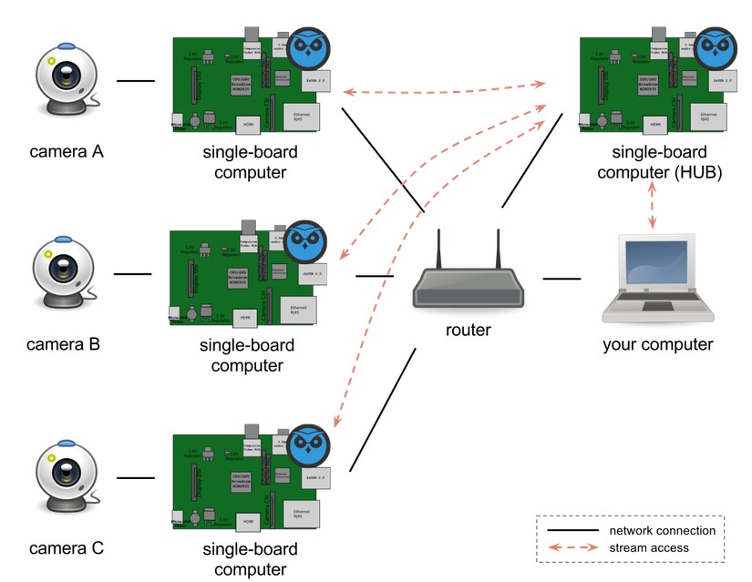 Create A Multi Camera Cctv System With Raspberry Pi And Motioneyeos