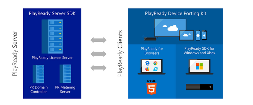 What Is Microsoft PlayReady DRM and How Does it Work?