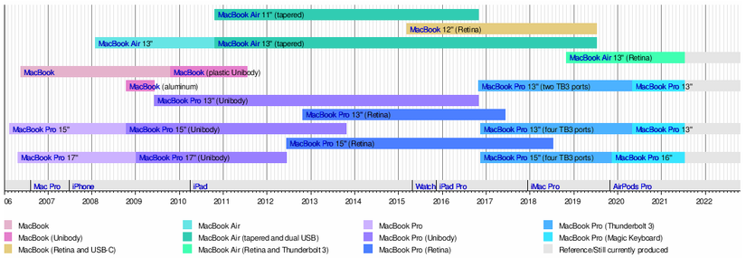 A Brief History of Apple's MacBook Pro