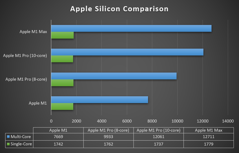 Apple M1 vs. M1 Pro vs. M1 Max: How Fast Are Apple's New Chips?