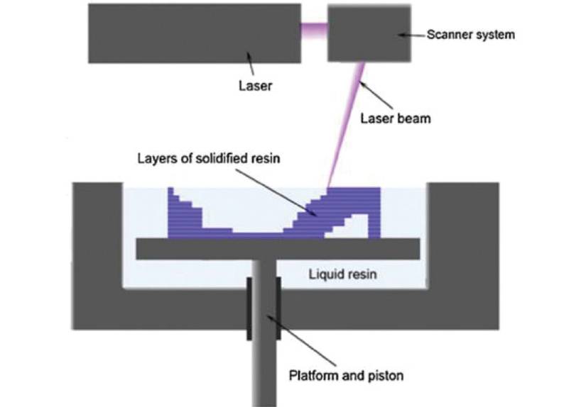 What Is 3D Printing And How Exactly Does It Work?
