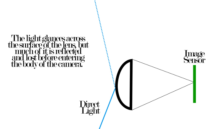 What Is Lens Flare in Photography? How and Why It Happens