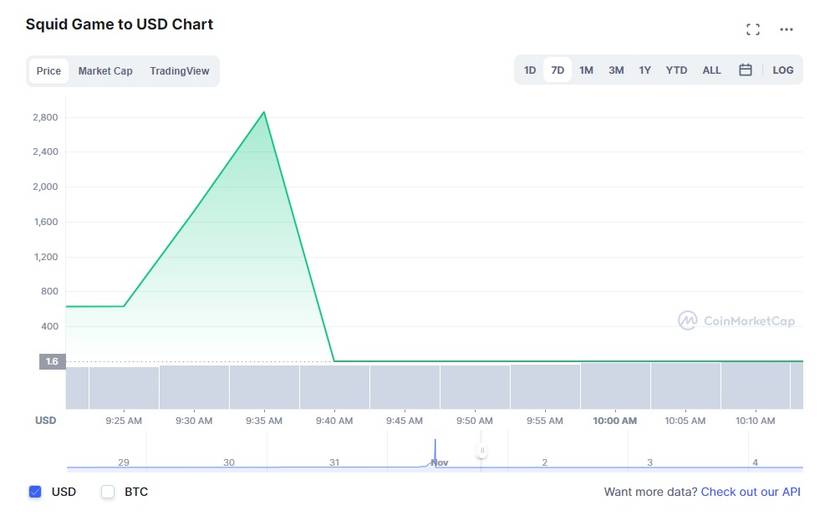 How the "Squid Game" Crypto Collapsed: 3 Warning Signs Investors Ignored