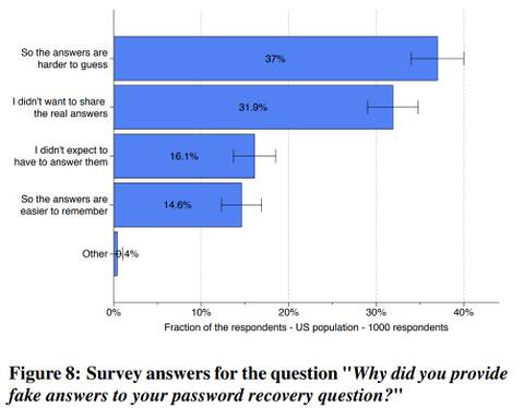 Why You're Answering Password Security Questions Wrong