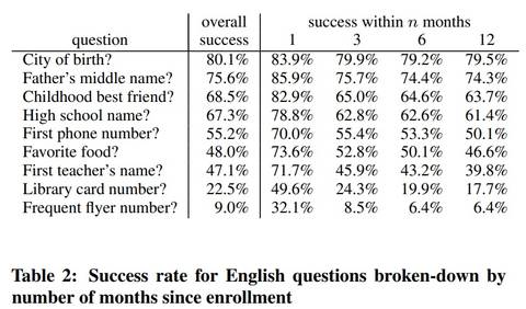 Why You're Answering Password Security Questions Wrong