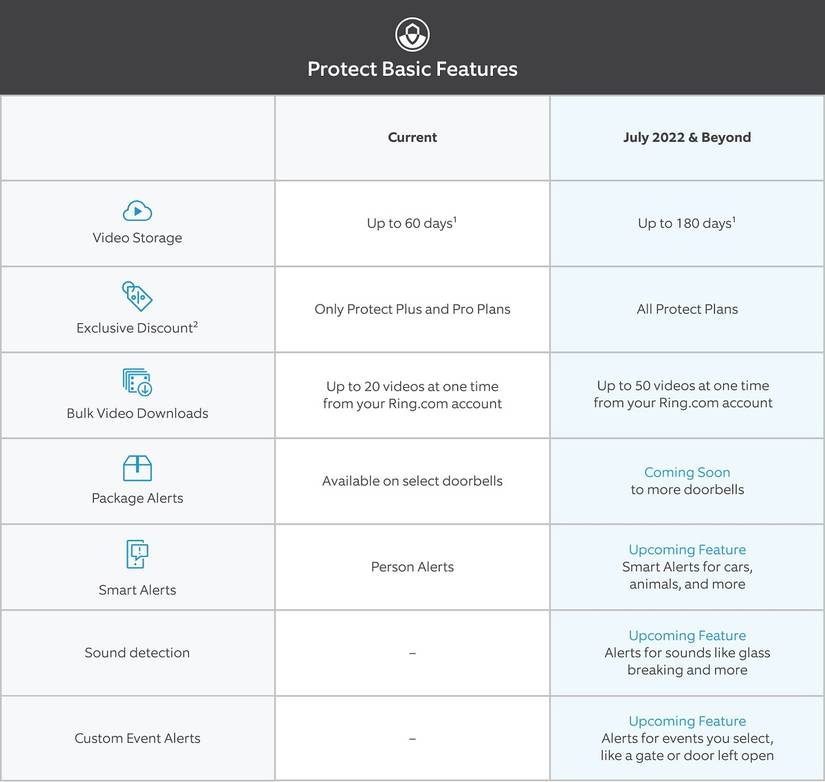 Why Ring Protect Basic Is Getting More Expensive