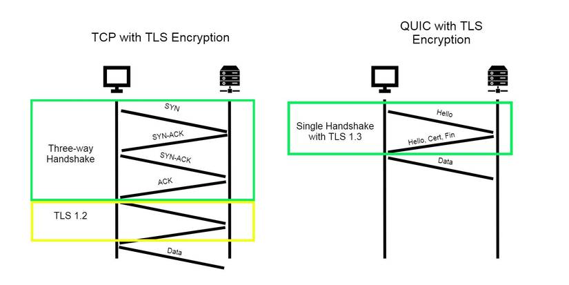 What Is HTTP/3? How Does It Compare to HTTP/2?