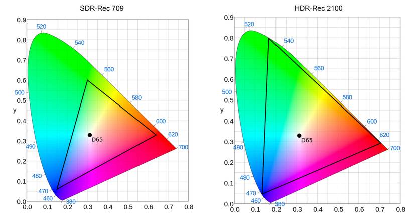 HDR vs. SDR: What's the Difference?