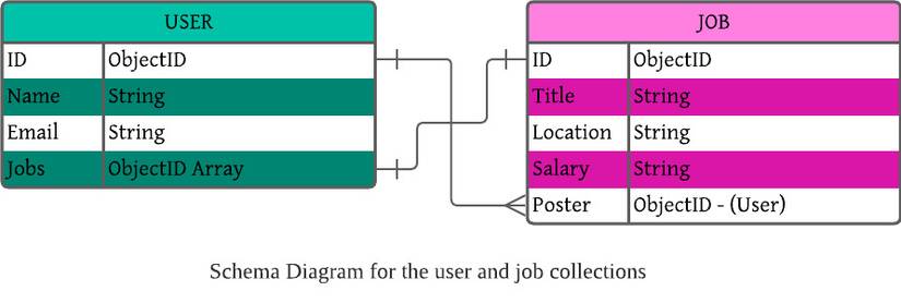 How to Use Database Transactions With MongoDB and Node.js