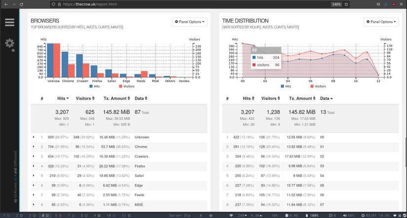 Easily Analyse Your Website Traffic From the Linux Terminal With GoAccess