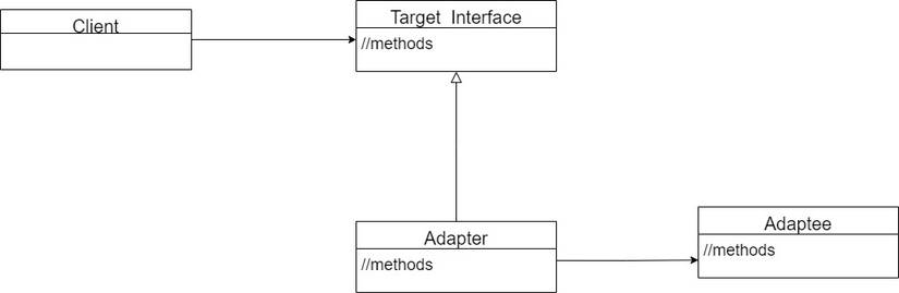 What Is the Adapter Design Pattern and How Can You Use It?