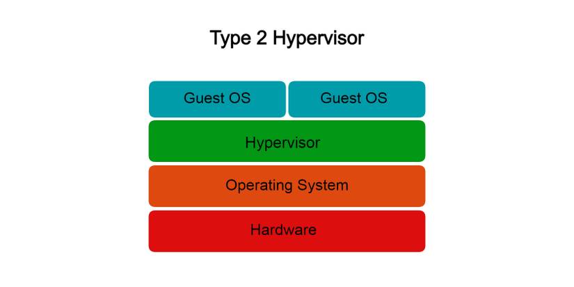 Hypervisor Type 1 vs. Type 2: What Is the Difference, and Does It Matter?