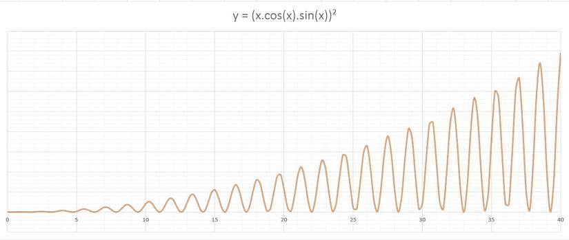 How to Graph Trigonometric Equations With Excel