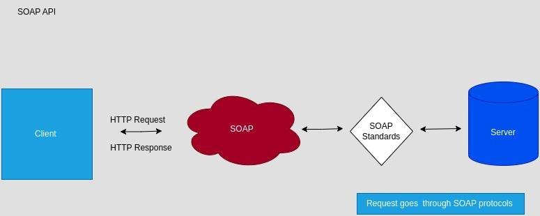 6 Types of API Architectures and How They Work