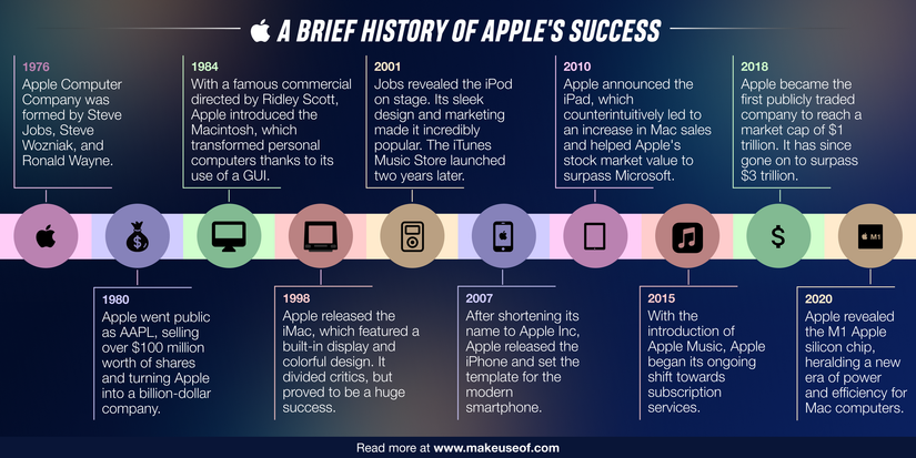 When Did Apple Become Popular? A Brief History of the Rise of Apple