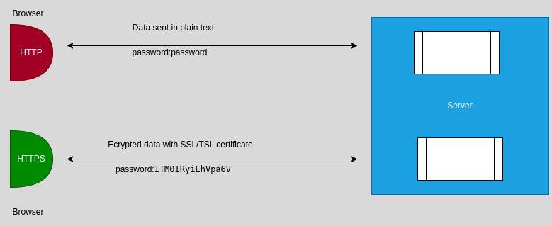 HTTP vs. HTTPS: What’s the Difference?